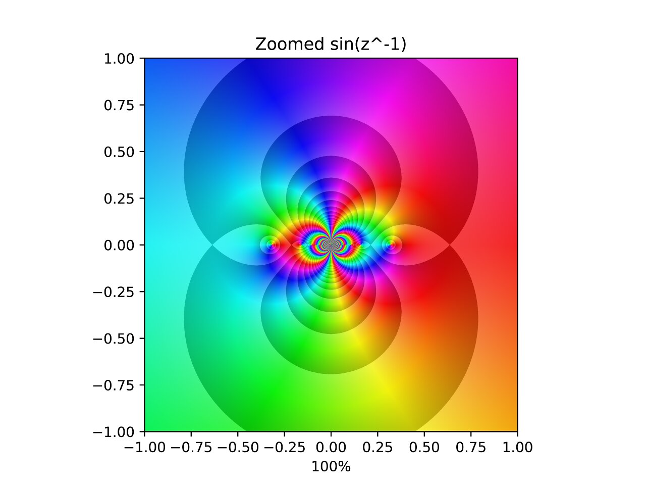 Visualizing Complex Functions | Kara van Kessel